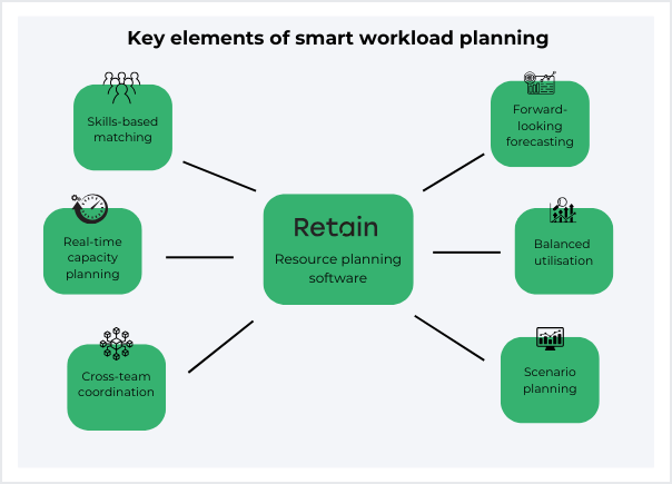 Smart Workload Planning: Beyond The Basics | Retain International